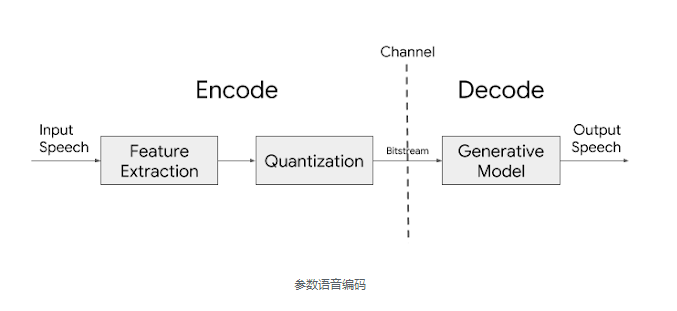 Lyra编码器基础环境搭建_lyra dajian-CSDN博客