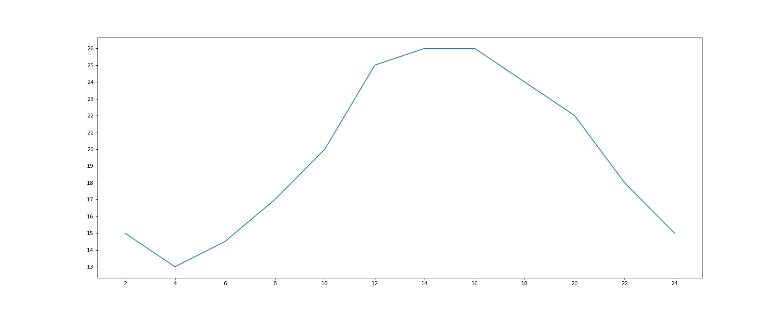 数据分析基础笔记（pandas、matplotlib、numpy）如何画温度的直方图pandas Csdn博客