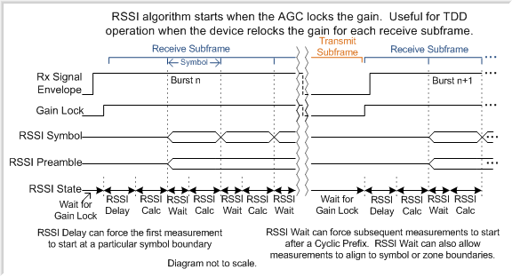 AD9361 补充（中）_9361 rssi-CSDN博客