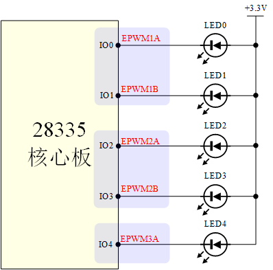 （九）DSP28335基础教程——EPWM实验（呼吸灯控制）_使用epwm做呼吸灯-CSDN博客