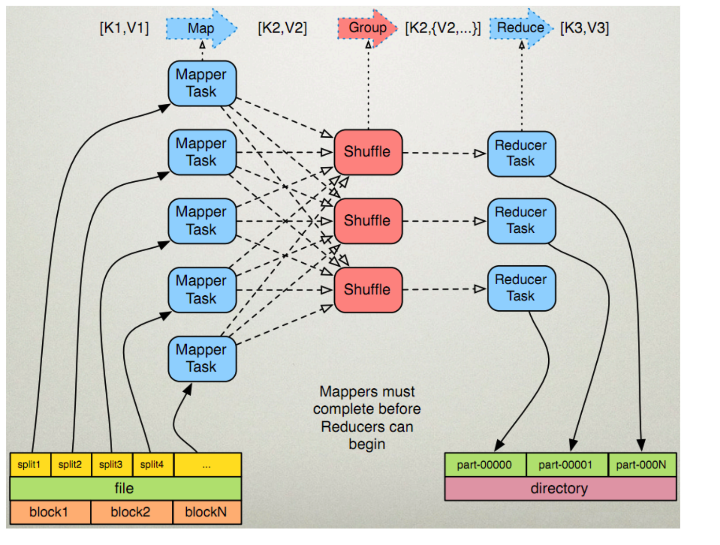 Hadoop中MapReduce的执行过程及shuffle过程_关于hadoop mapreduce的执行过程,以下哪个程序-CSDN博客