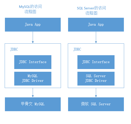 JDBC在MySQL5与MySQL8之间的联系与区别_mysql8.0与5.0jdbc区别-CSDN博客
