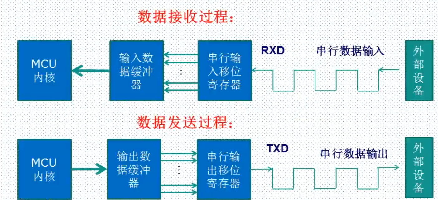 Stm32串口通信基本原理stm32利用串口接收值决定行驶轨迹 Csdn博客 