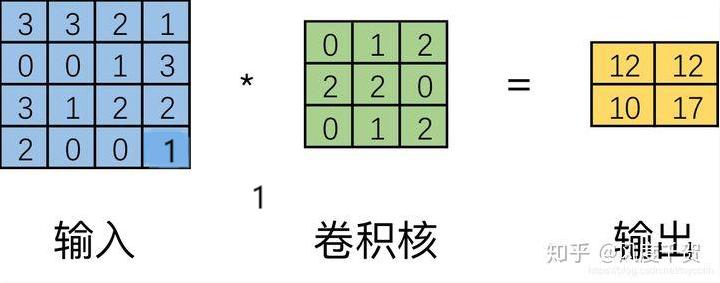 Nnconvtransposed2d 转置卷积过程详解nvtranspose2d Csdn博客 