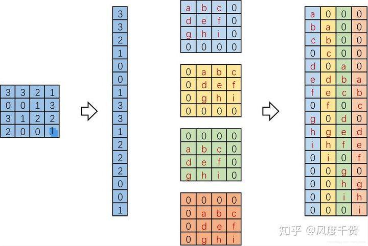 nn.ConvTransposed2d()-转置卷积过程详解_nn.convtranspose2d-CSDN博客