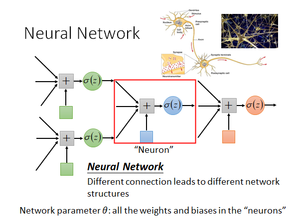 2021李宏毅机器学习笔记--7 deep learning深度学习 与 fully connect feedforward network全 ...