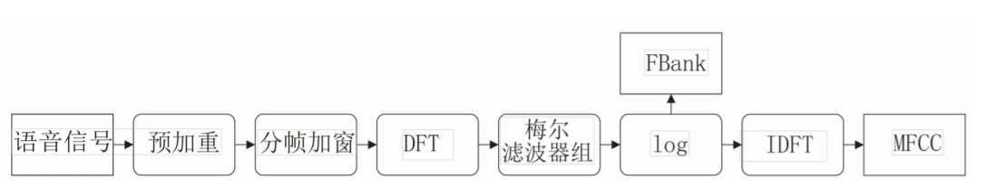 语音信号特征处理--Fbank\MFCC_fbank预处理-CSDN博客