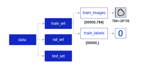 PaddlePaddle框架学习（二）MNIST手写数字识别_paddle mnist 识别手写数字图片-CSDN博客