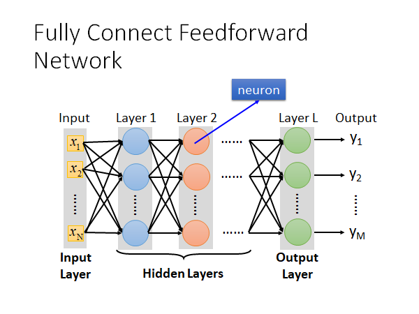 2021李宏毅机器学习笔记--7 deep learning深度学习 与 fully connect feedforward network全连接前馈网络_guoxinxin0605的博客 ...