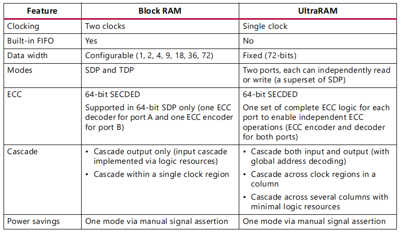 XILINX UltraScale+系列FPGA/SoC中的UltraRAM_ultraram和blockram区别-CSDN博客