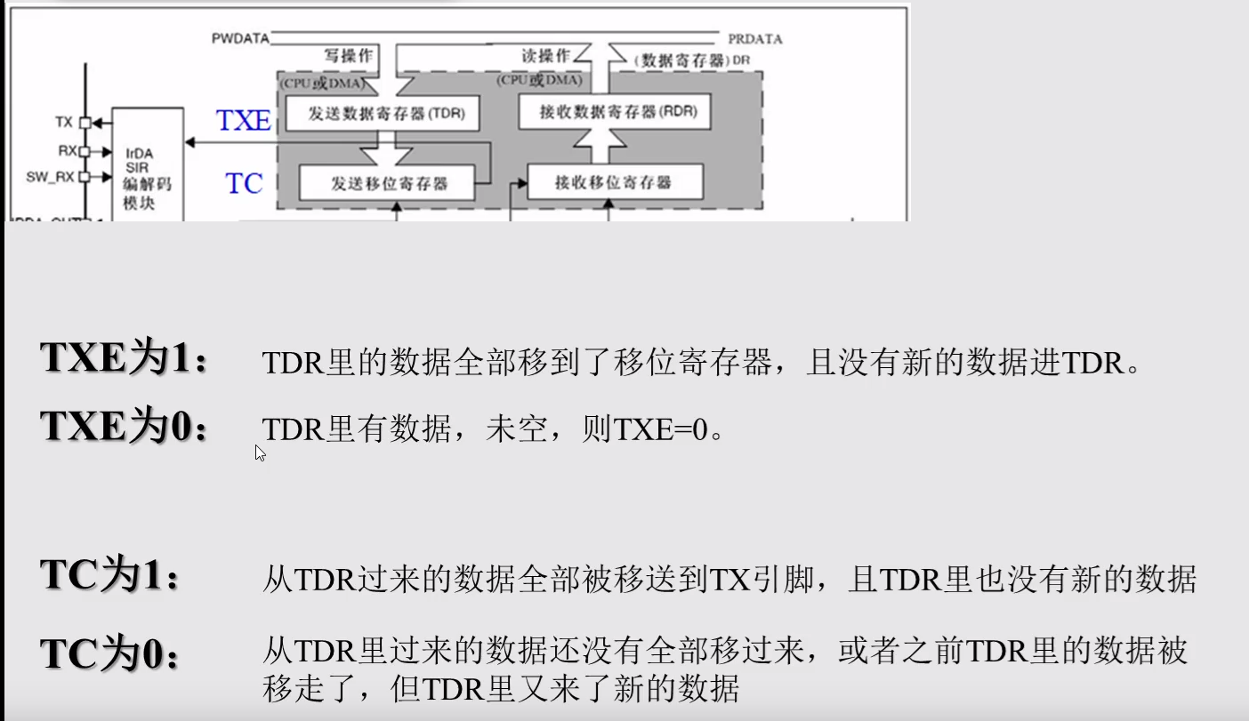 STM32 串口TXE和TC标志位的理解_读取txe标志后再读取tc标志-CSDN博客