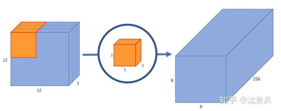 快速读懂Depth-wise Convolution_depth wise conv-CSDN博客