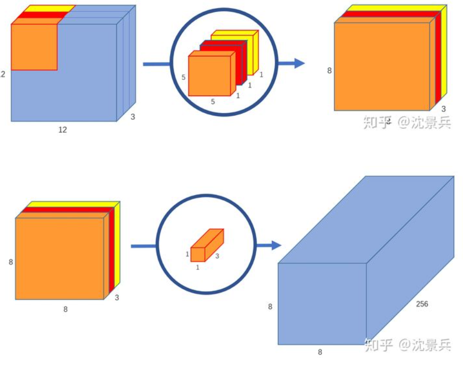 快速读懂Depth-wise Convolution_depth wise conv-CSDN博客
