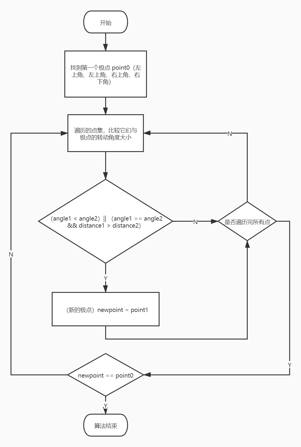 凸包问题的gift-wrapped算法_极点 凸组合-CSDN博客