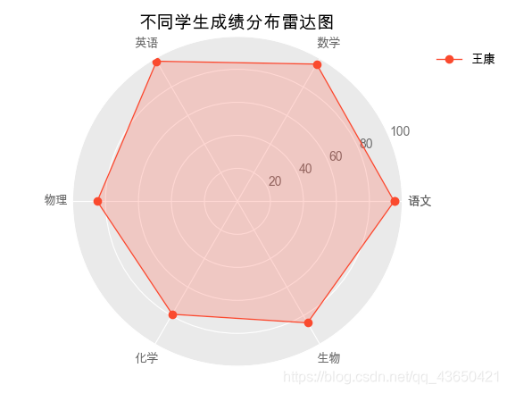Matplotlib绘制雷达图ax Fill Alpha Csdn博客