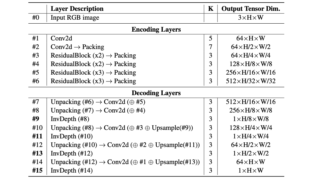 《PackNet：3D Packing for Self-Supervised Monocular Depth Estimation》论文笔记_m_buddy的博客-CSDN博客
