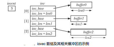 Unix/Linux编程：分散输入和集中输出------readv() 、 writev()_preadv-CSDN博客