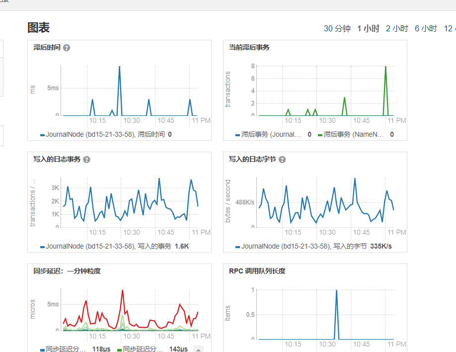 上千生产节点的JournalNode下线，以及上线异常问题解决_journalnode节点5个变成3个-CSDN博客