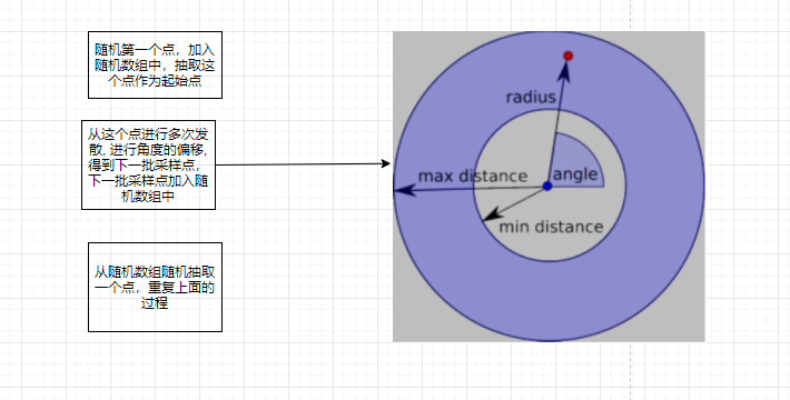 程序化物件放置(procedural placement)之泊松硬盘采样(poisson disk sampling)_泊松盘采样-CSDN博客