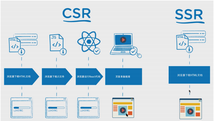 什么是服务器渲染ssr、客户端渲染渲染服务器是什么 Csdn博客