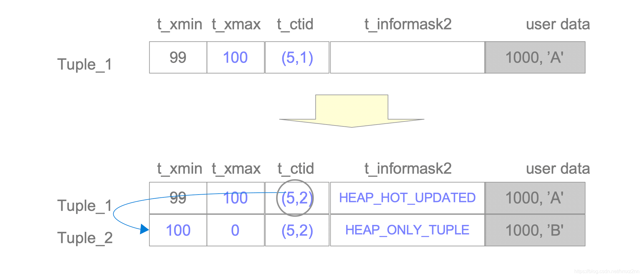 《postgresql指南 内幕探索》第七章 Hot和index Only扫描postgresql指南内幕探索 百度网盘 Csdn博客