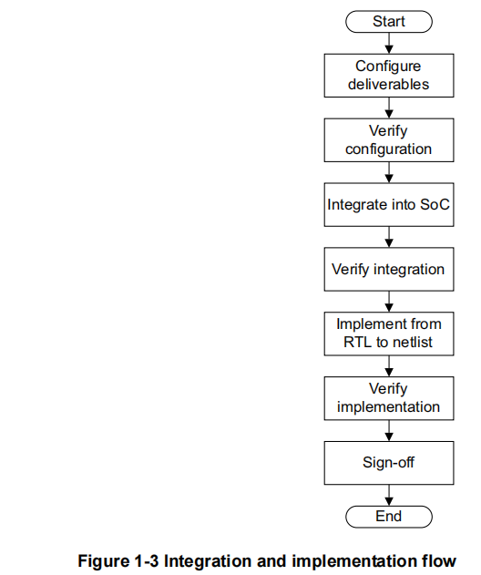 集成Cortex-M0内核-- Integration and Implementation Manual手册学习_m3 integration and implementation ...