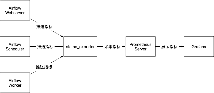 Apache Airflow指标监控实践_airflow statsd dashboard-CSDN博客