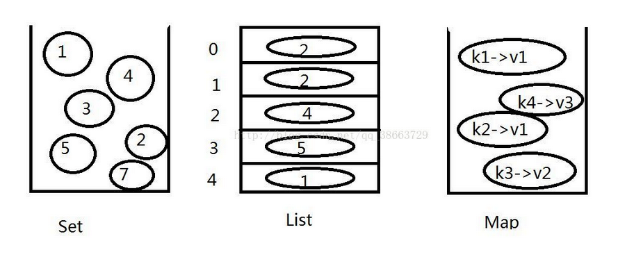 Java的list、set、map的简单介绍 List 缩容 Csdn博客