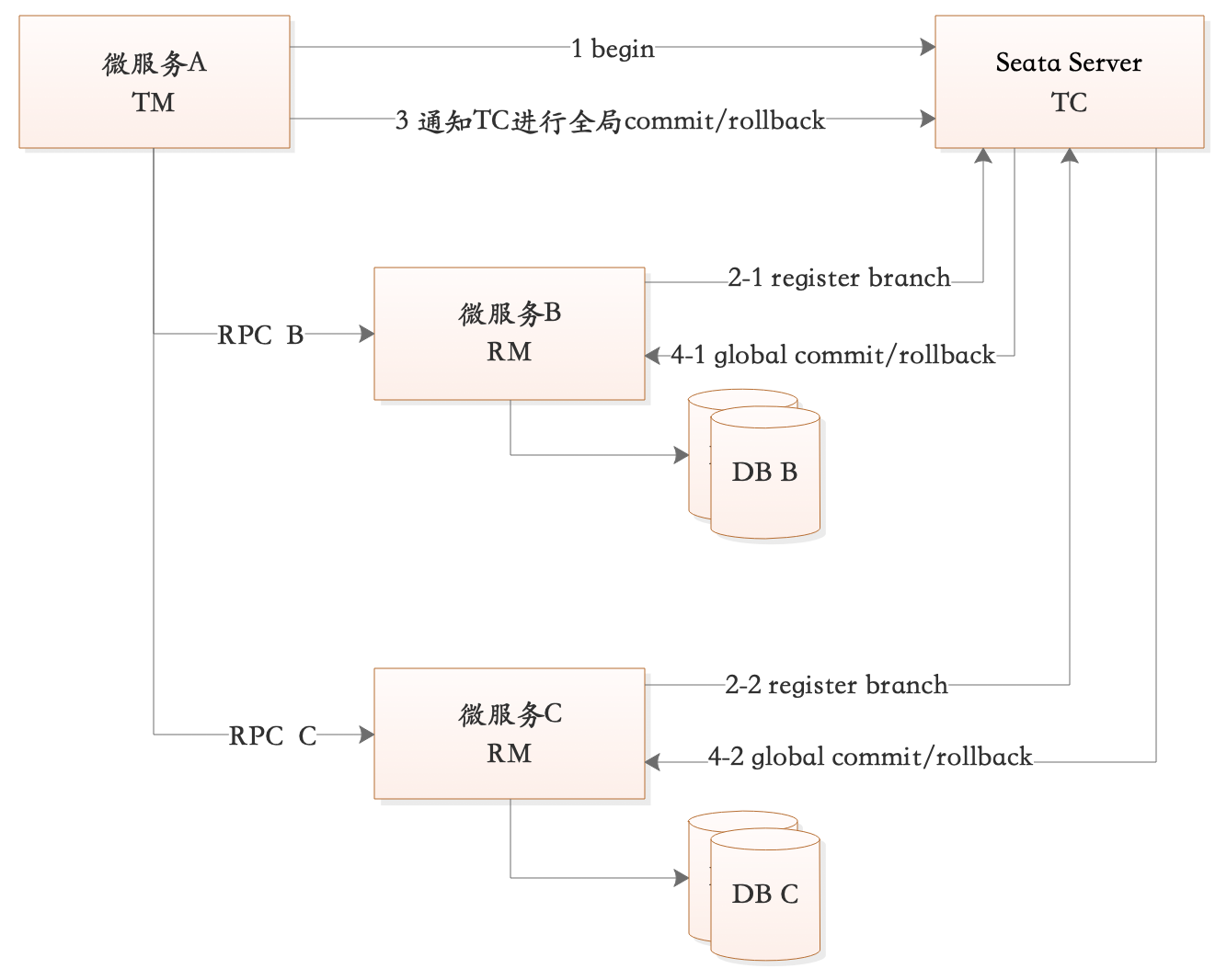 Seata-TCC模式 原理_seata tcc原理-CSDN博客
