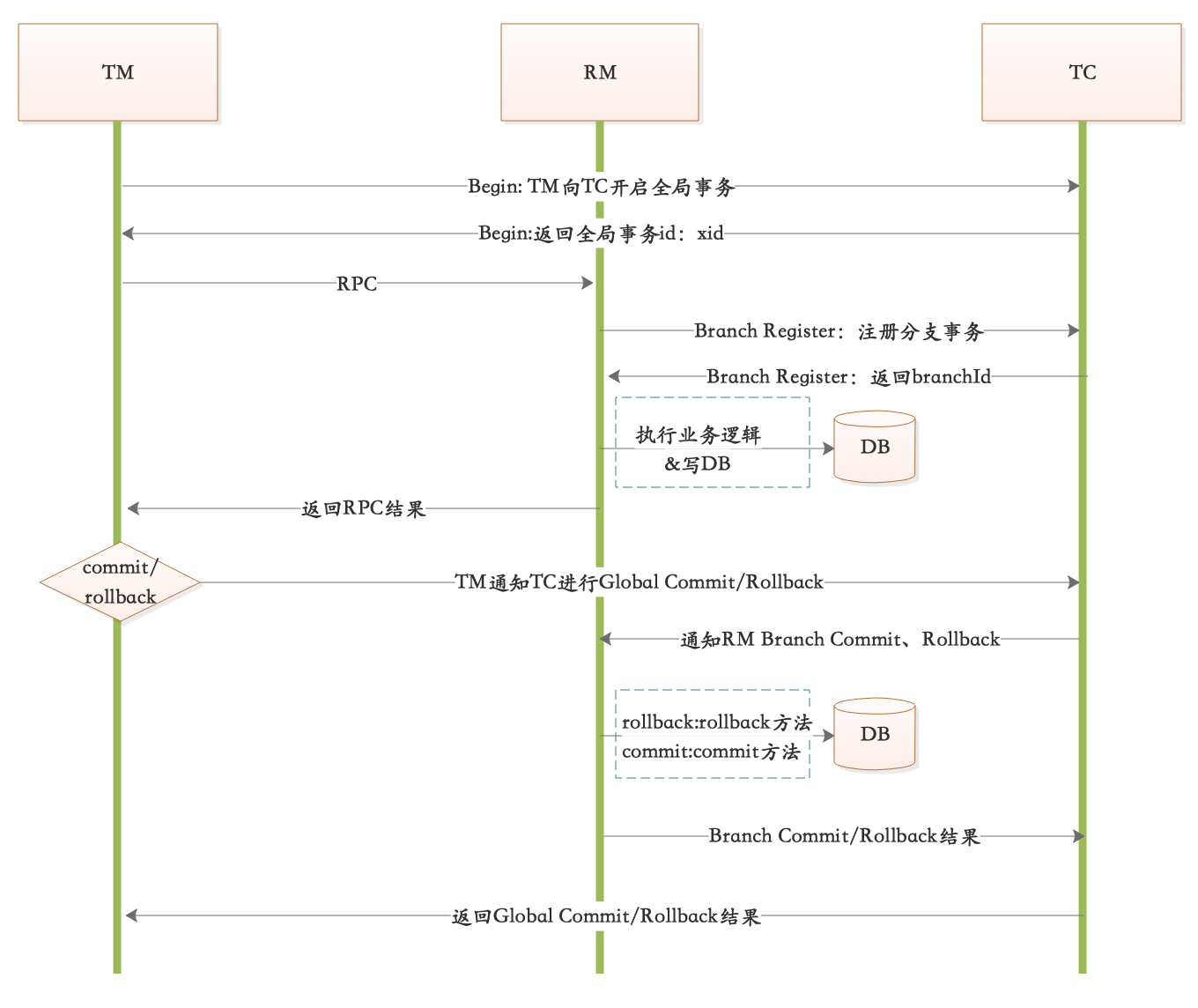 Seata-TCC模式 原理_seata tcc原理-CSDN博客