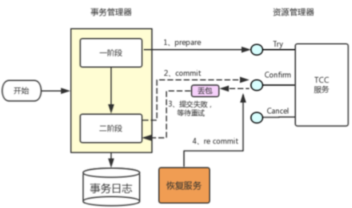 Seata-TCC模式 原理_seata tcc原理-CSDN博客