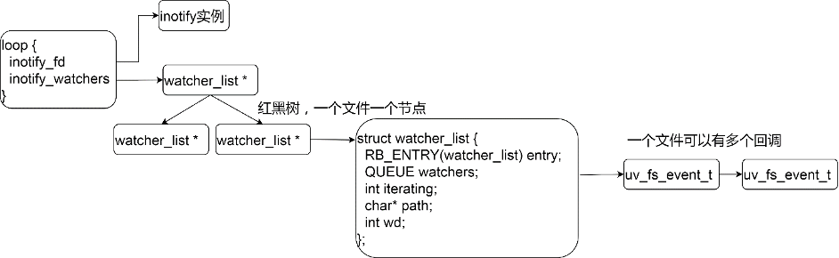 【nodejs源码剖析】基于inotify的文件监听机制nodejs监听文件变化 Csdn博客 