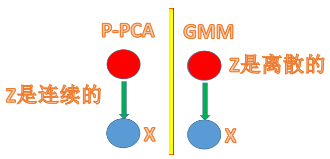 15-P-PCA从概率角度思考PCA主成分分析_概率主成分分析-CSDN博客