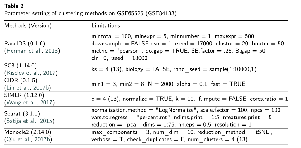 文献翻译 Review of Single-cell RNA-seq Data Clustering for Cell Type ...