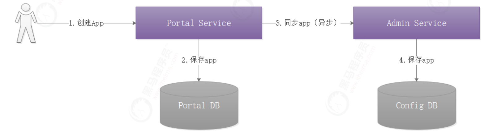 Apollo源码剖析_apollo开源代码-CSDN博客