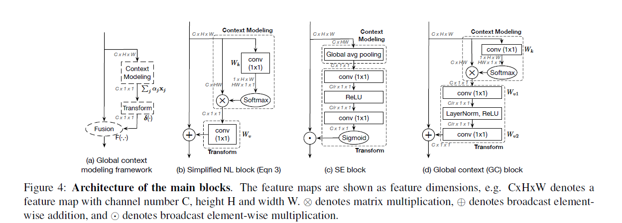 自注意力机制GCNet: Non-local Networks Meet Squeeze-Excitation Networks and ...