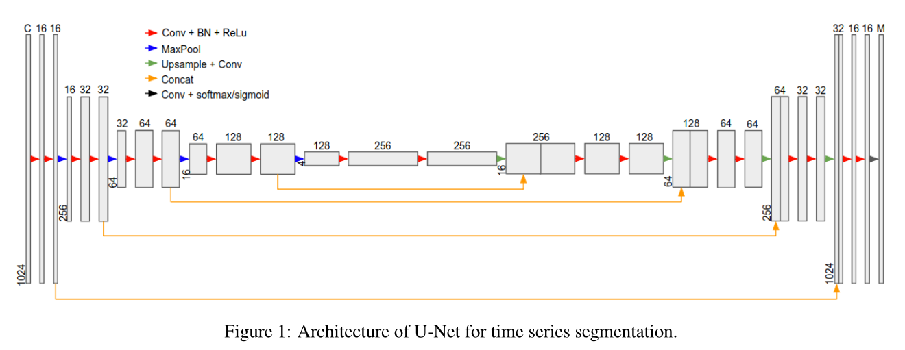 CNN时间序列异常检测——Time Series Anomaly Detection Using Convolutional Neural ...