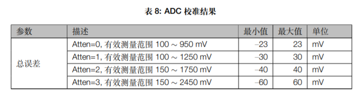 ESP32 ADC 应用相关参数解析_esp32adc精度-CSDN博客
