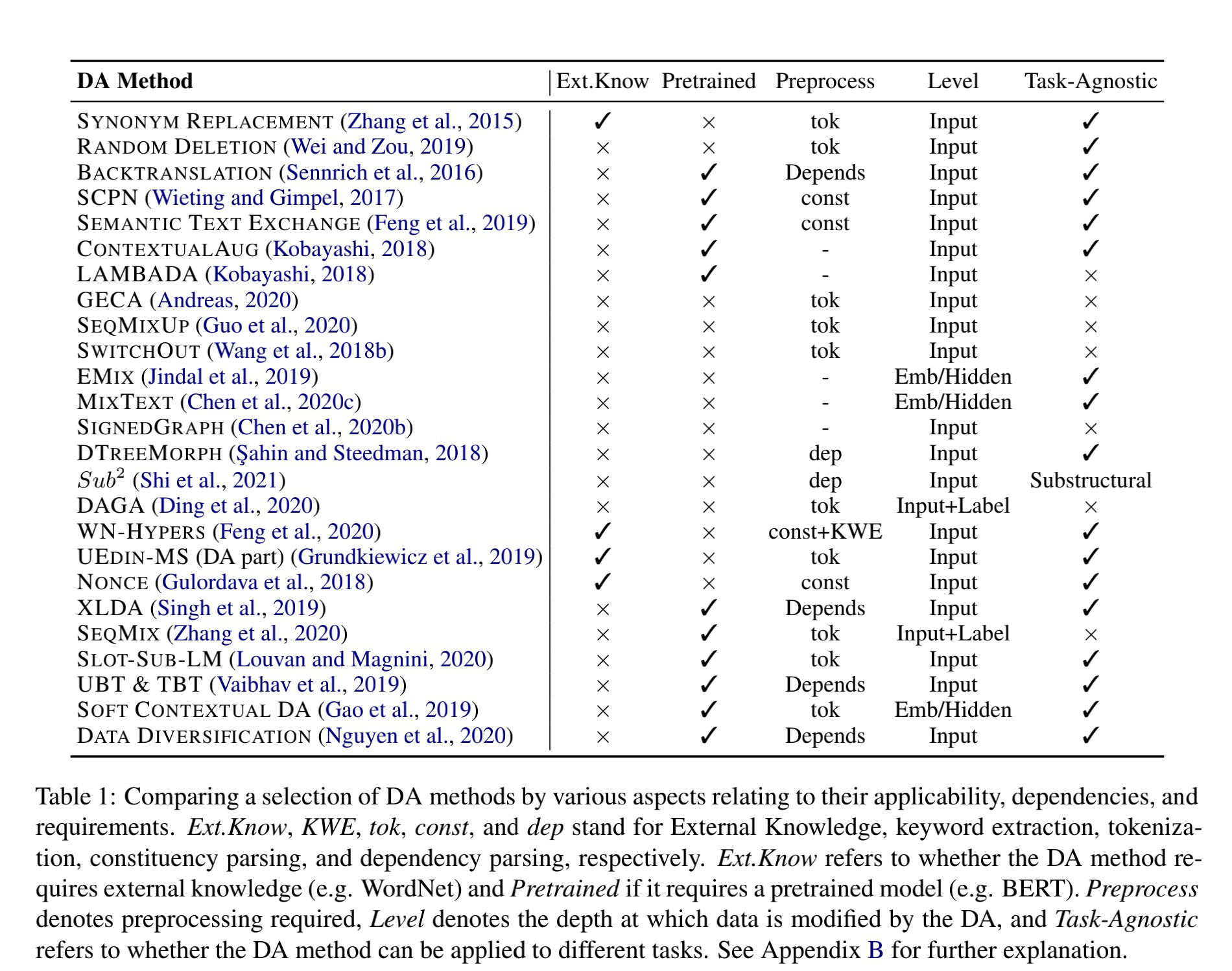 NLP中数据增强综述_a survey of data augmentation approaches for nlp-CSDN博客