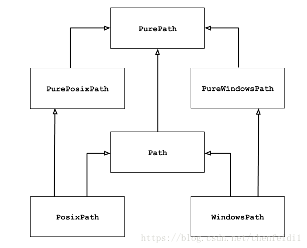 Python里Pure paths、PurePosixPath、PureWindowsPath的区别-CSDN博客