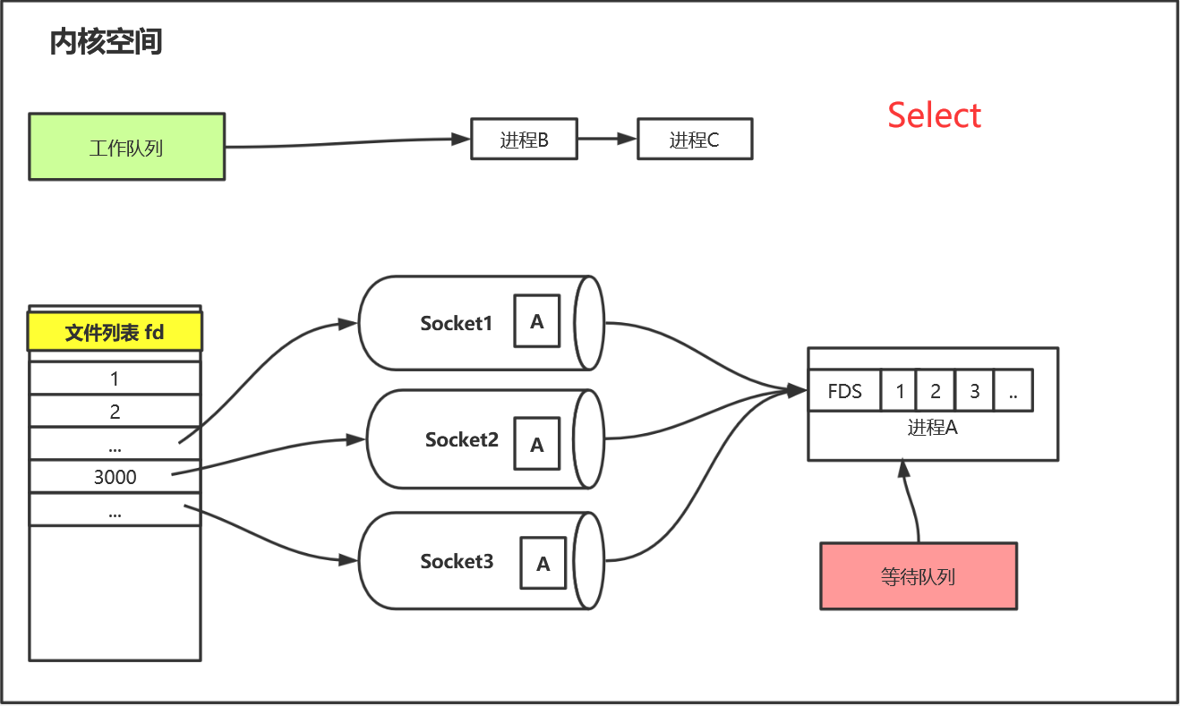 select、poll、epoll之间的区别_select和epoll和poll有什么区别-CSDN博客