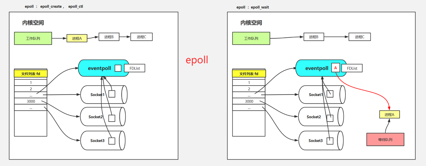 select、poll、epoll之间的区别_select和epoll和poll有什么区别-CSDN博客