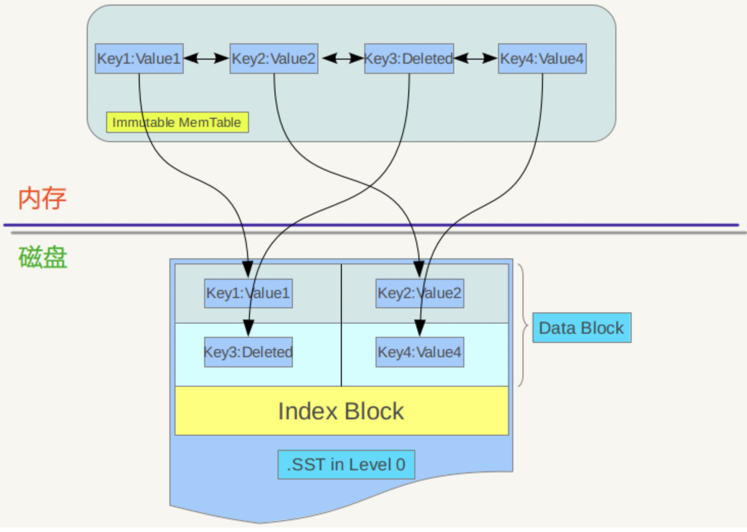 LevelDb（四）：LevelDb的Compaction操作_leveldb compaction-CSDN博客