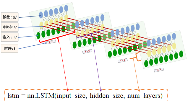 pytorch中LSTM参数详解（一张图帮你更好的理解每一个参数）_torch lstm参数图解-CSDN博客