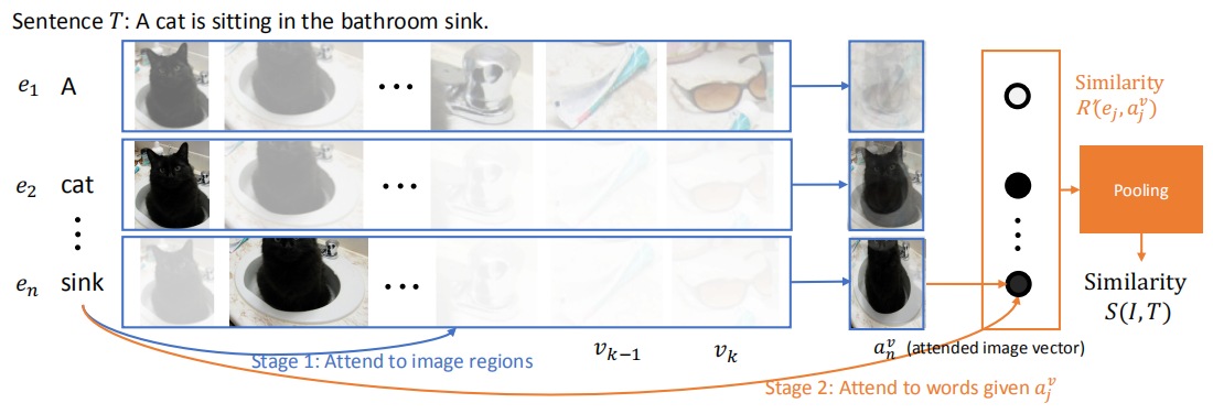 SCAN:Stacked Cross Attention for Image-Text Matching 阅读笔记_推叠交叉注意力机制图像文本匹配-CSDN博客