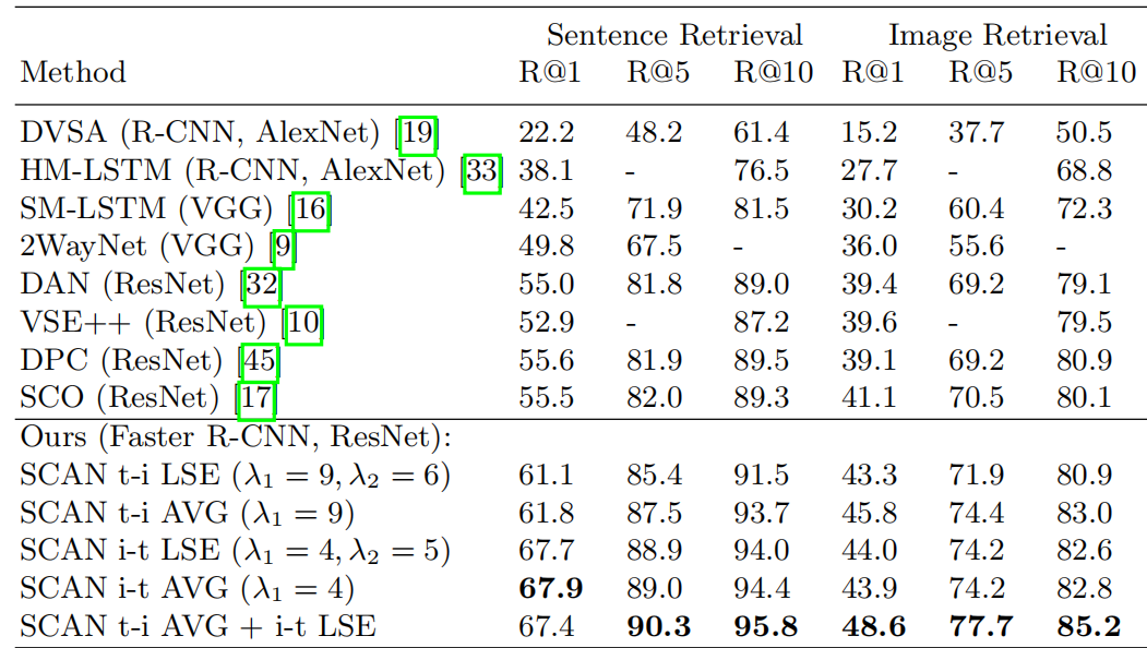 SCAN:Stacked Cross Attention for Image-Text Matching 阅读笔记_推叠交叉注意力机制图像文本匹配-CSDN博客