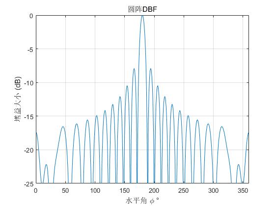 圆阵波束形成matlab仿真-CSDN博客