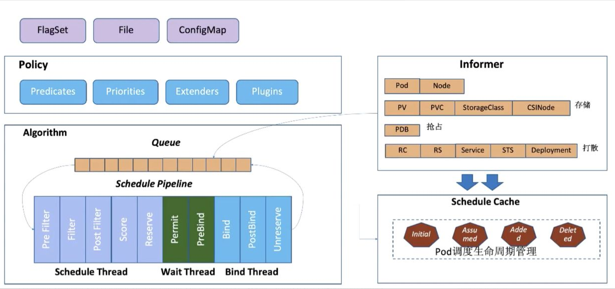 【k8s】——k8s scheduler调度器原理及代码分析_kubernetes 调度算法-CSDN博客