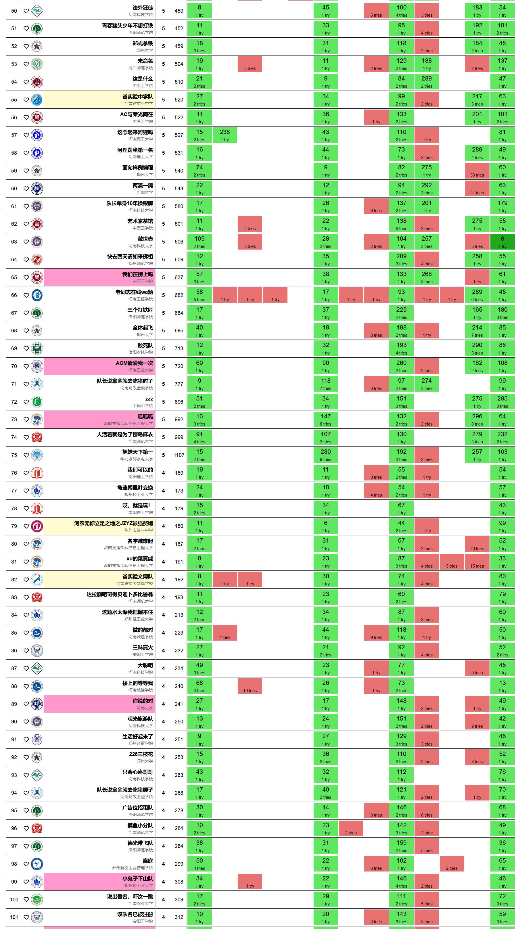 2021河南省第十三届ICPC程序设计竞赛(题目.终榜.总结)_icpc题目-CSDN博客