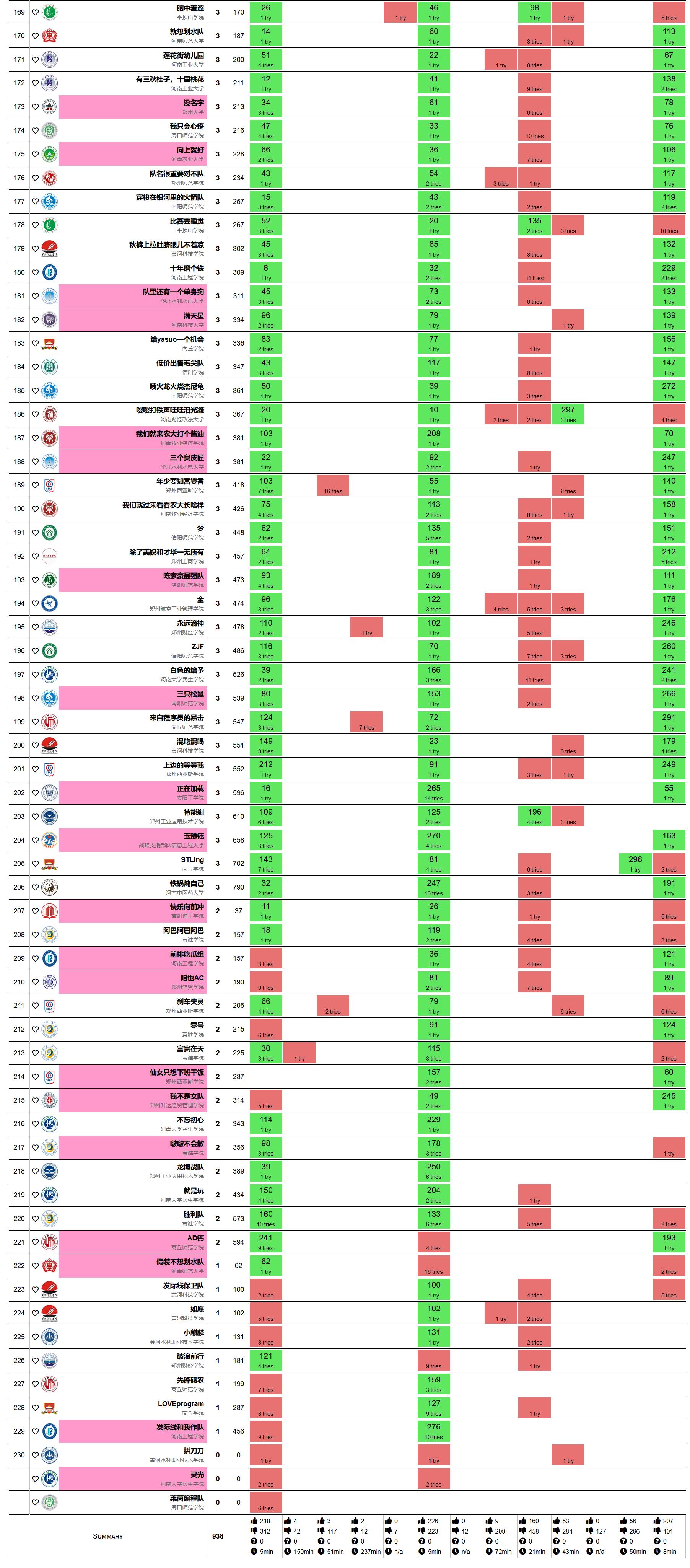 2021河南省第十三届ICPC程序设计竞赛(题目.终榜.总结)_icpc题目-CSDN博客